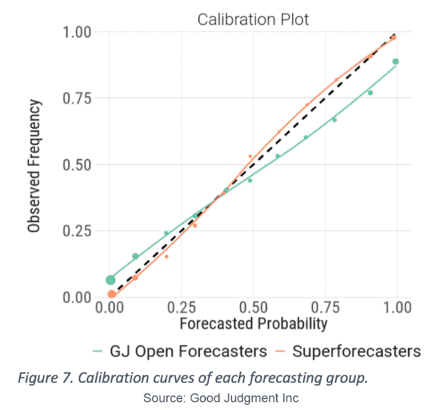 Superforecasters: Still Crème de la Crème Six Years On - Good Judgment