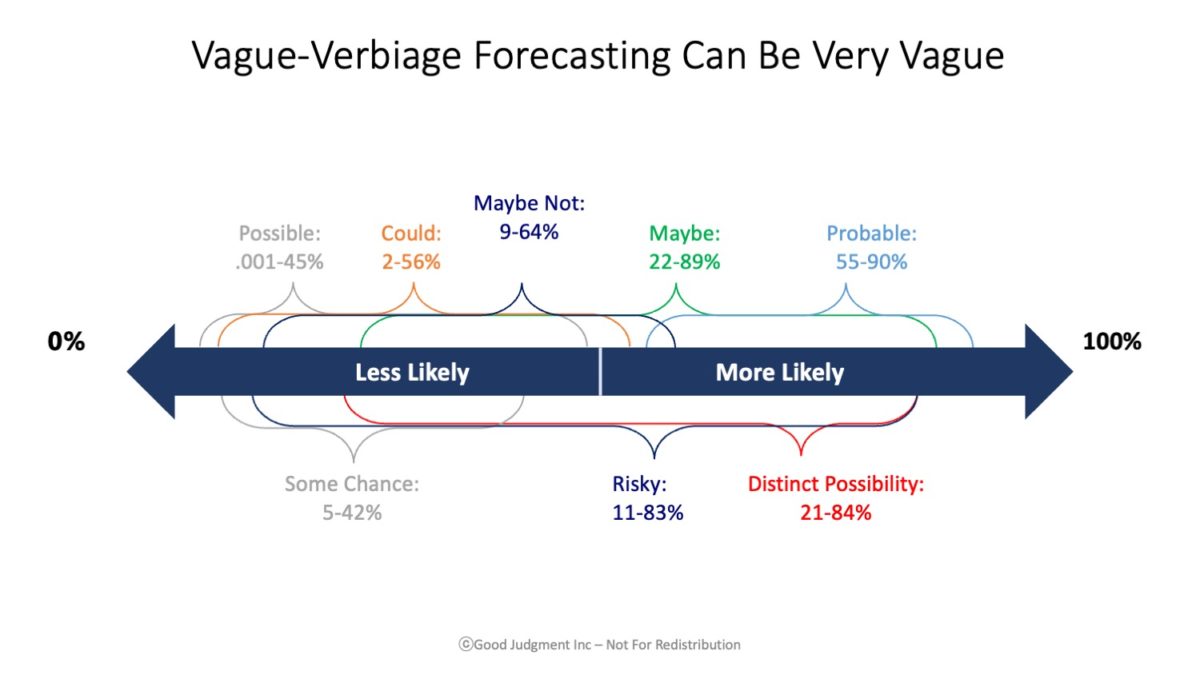 How Distinct Is a “Distinct Possibility”? - Good Judgment
