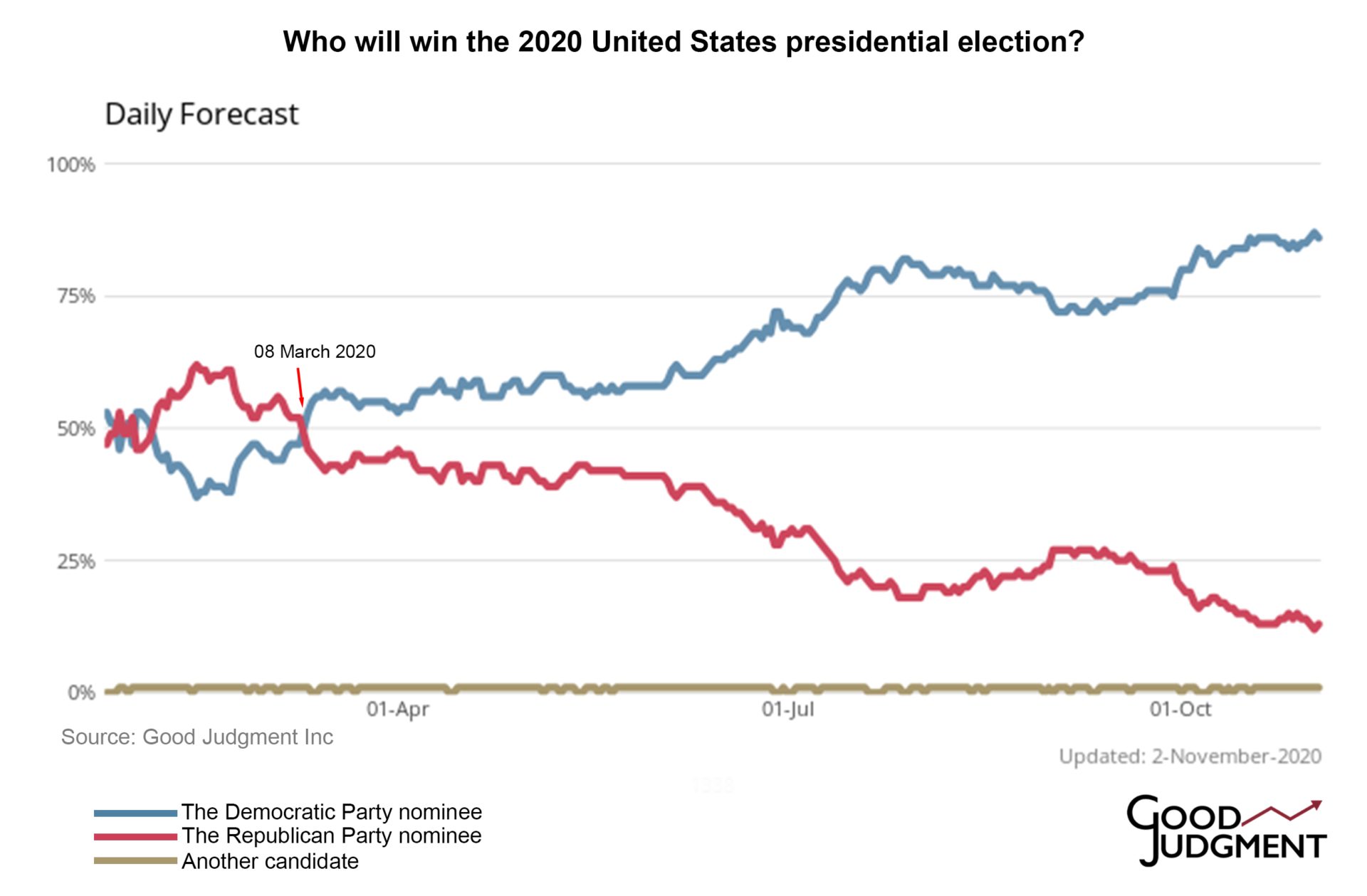 Superforecasting® US Politics - Good Judgment