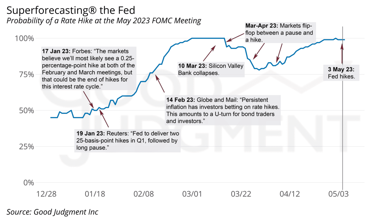 Superforecasting® the Fed: A Look Back over the Last 6 Months - Good Judgment
