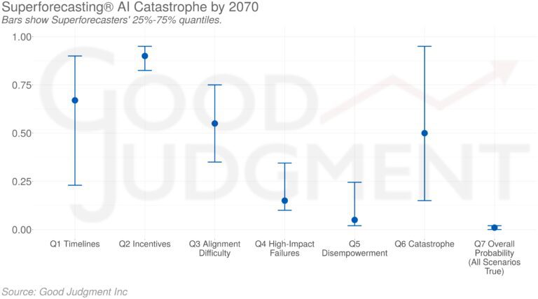 Superforecasting AI - Good Judgment